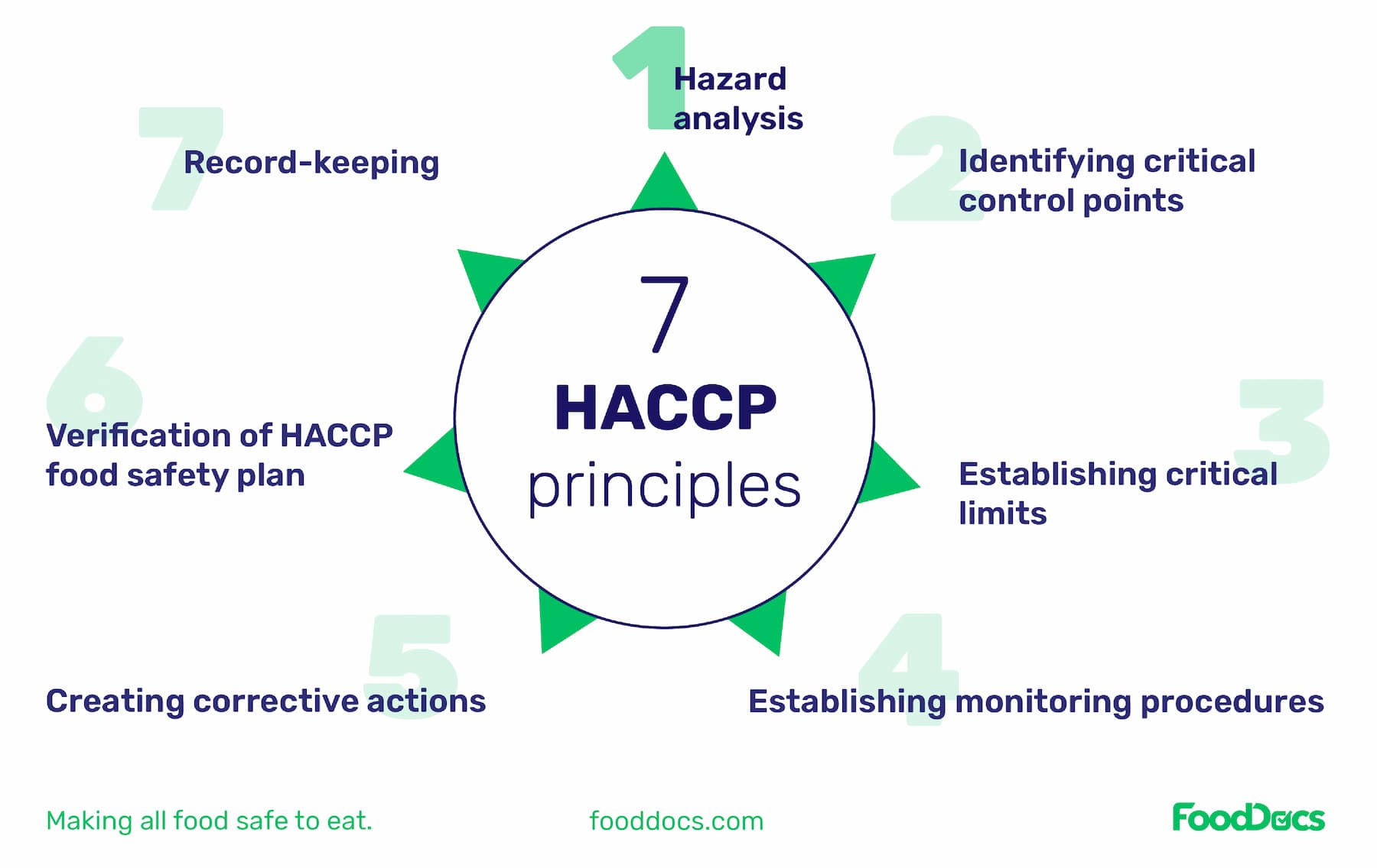 How to Write a HACCP Plan Step-By-Step: Free HACCP Template & eBook